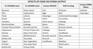 Diet and the effect on my Colostomy Output - S.A.S.S