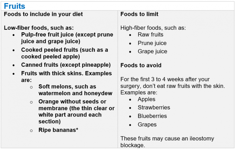 Recommended foods for the post-operative ileostomy patient - S.A.S.S